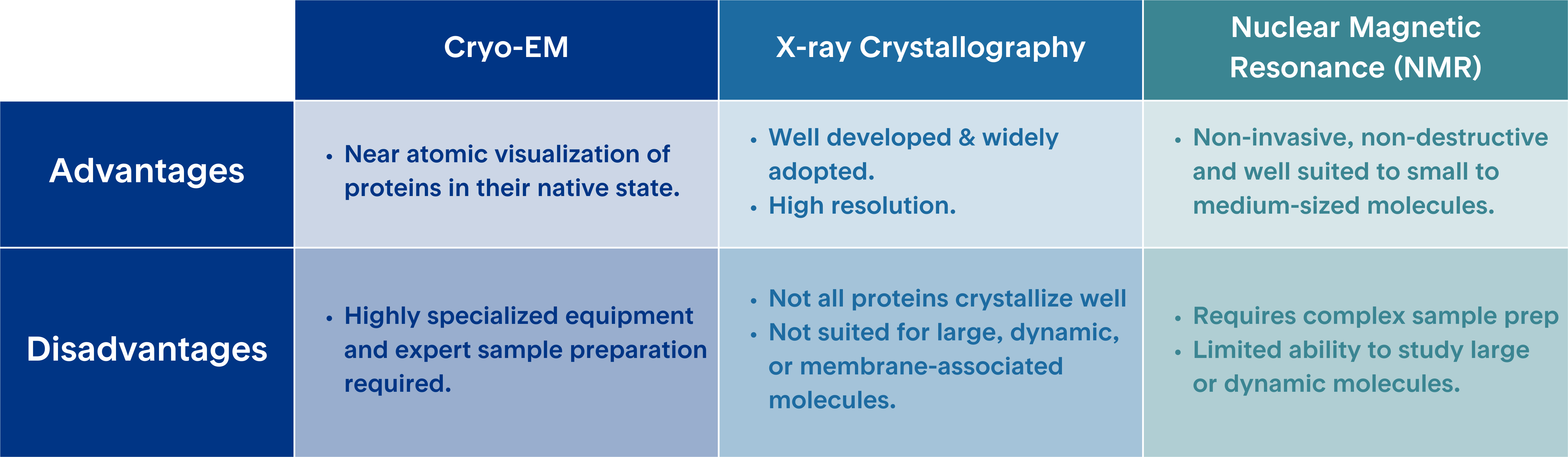 Comparing Analytical Techniques for Structural Biology